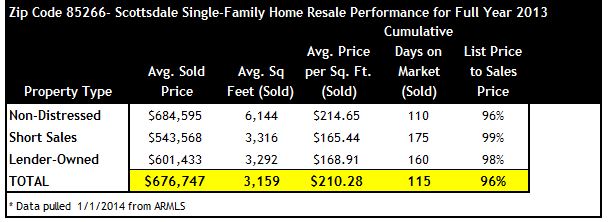 Scottsdale Zip Code 85266 Home Sales By Type Q4 2013 - Includes ...